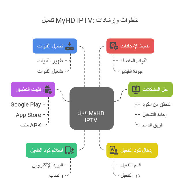 طريقة تفعيل myhd iptv بسهولة على جميع الأجهزة 2025